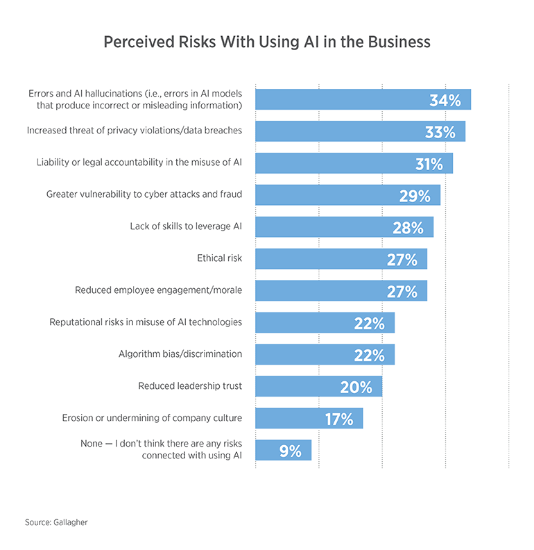 The 2025 Attitudes to AI Adoption and Risk Benchmarking Survey | AJG ...