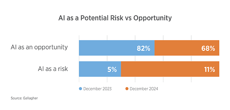 The 2025 Attitudes to AI Adoption and Risk Benchmarking Survey | AJG ...