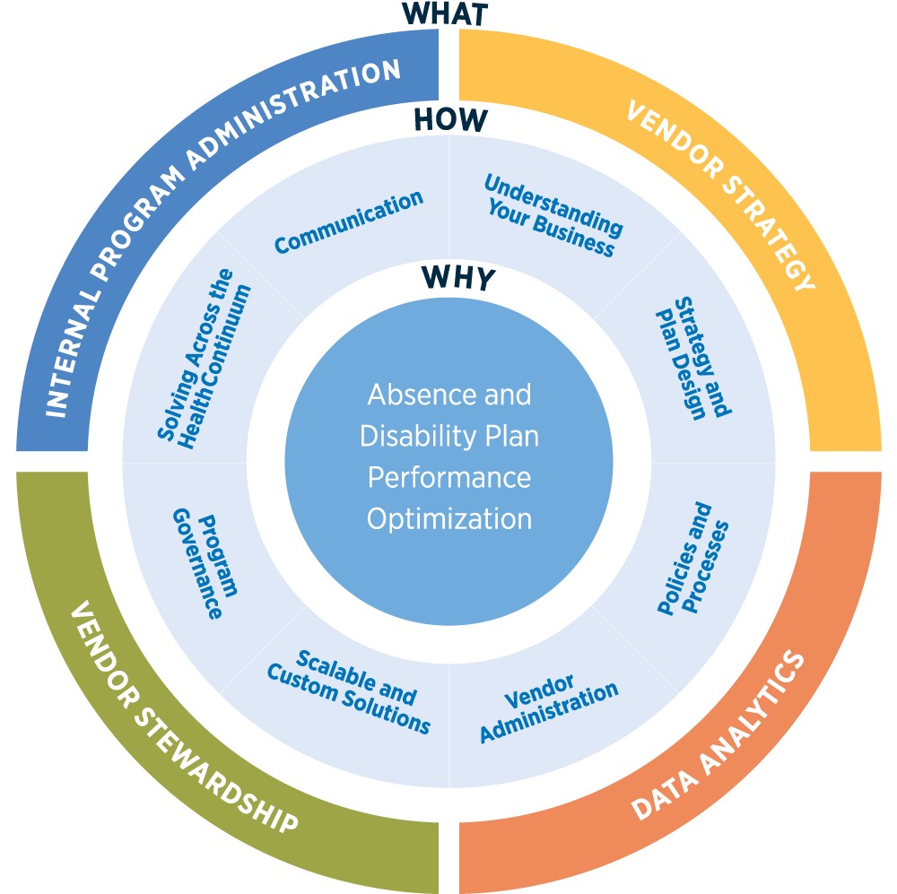 Absence and Disability Management Consulting | AJG Canada