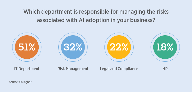 The 2025 Attitudes to AI Adoption and Risk Benchmarking Survey ...