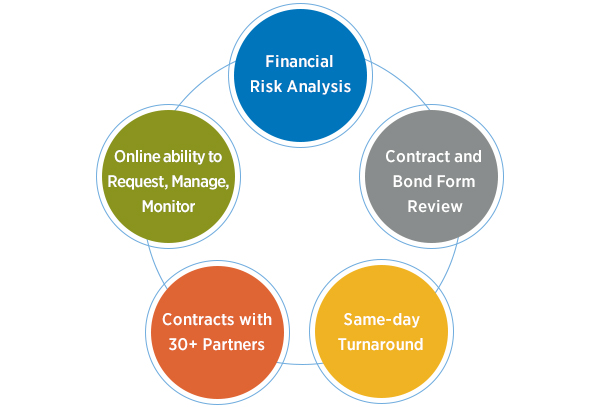 Commercial Surety Bonds | AJG India