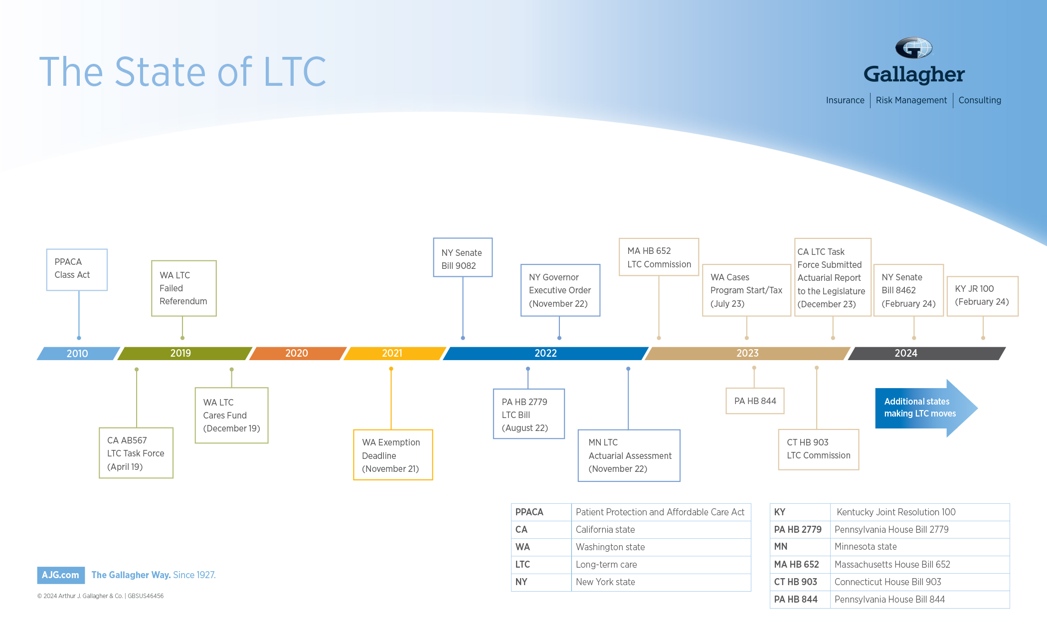 Preparing for the Future of Long-Term Care | AJG United States